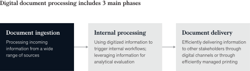 Master Digital Document Processing: Key Phases & Optimization 2025